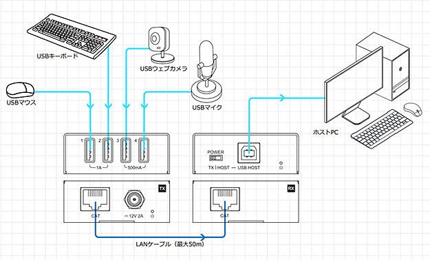 エーディテクノ、BlustreamのUSB 2.0エクステンダーセット「UEX50B-KIT」発売 - PRONEWS : 動画制作のあらゆる情報が集まるトータルガイド