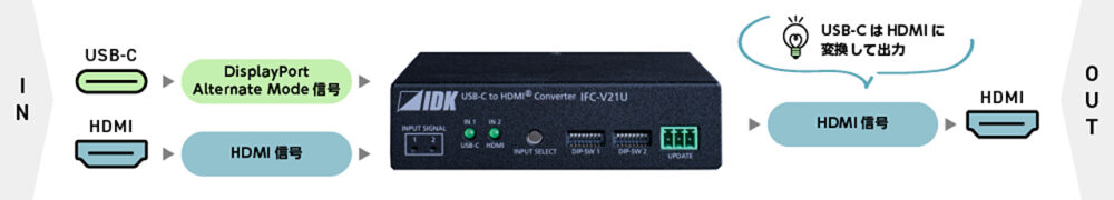 IDK、USB-C to HDMIコンバーター「IFC-V21U」発売。AVシステムにUSB-C入力を増設可能 - PRONEWS : 動画 ...
