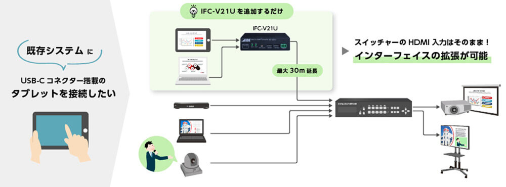 IDK、USB-C to HDMIコンバーター「IFC-V21U」発売。AVシステムにUSB-C入力を増設可能 - PRONEWS : 動画 ...