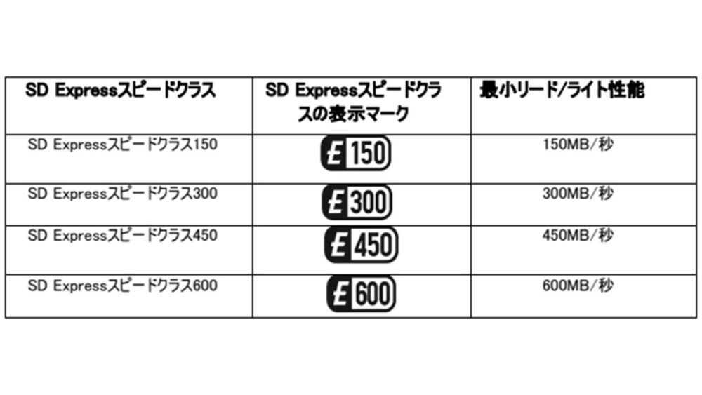 SDアソシエーション、新たなSD Expressスピードクラスを発表。microSD Expressの速度が2倍 - PRONEWS : 動画 ...