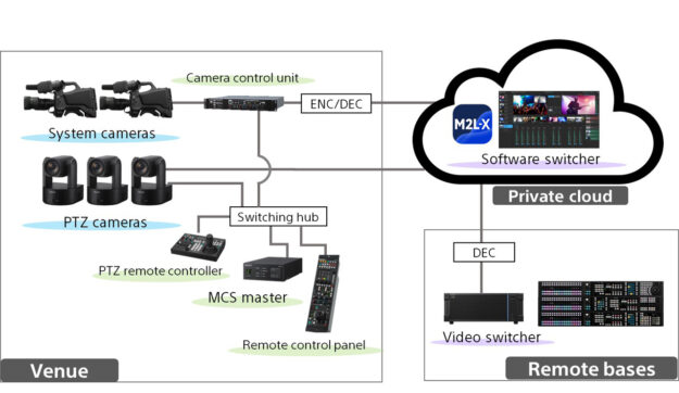 Sony BRC-AM7 PTZ 4K Camera Unveiled - PRONEWS