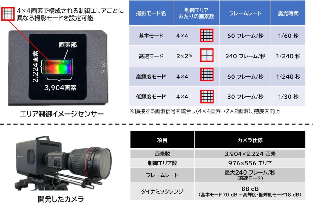 NHK技研、「シーン適応型イメージング技術」搭載カメラを初開発。広視野映像を高品質に撮影 - PRONEWS : 動画制作のあらゆる情報が集まるトータルガイド